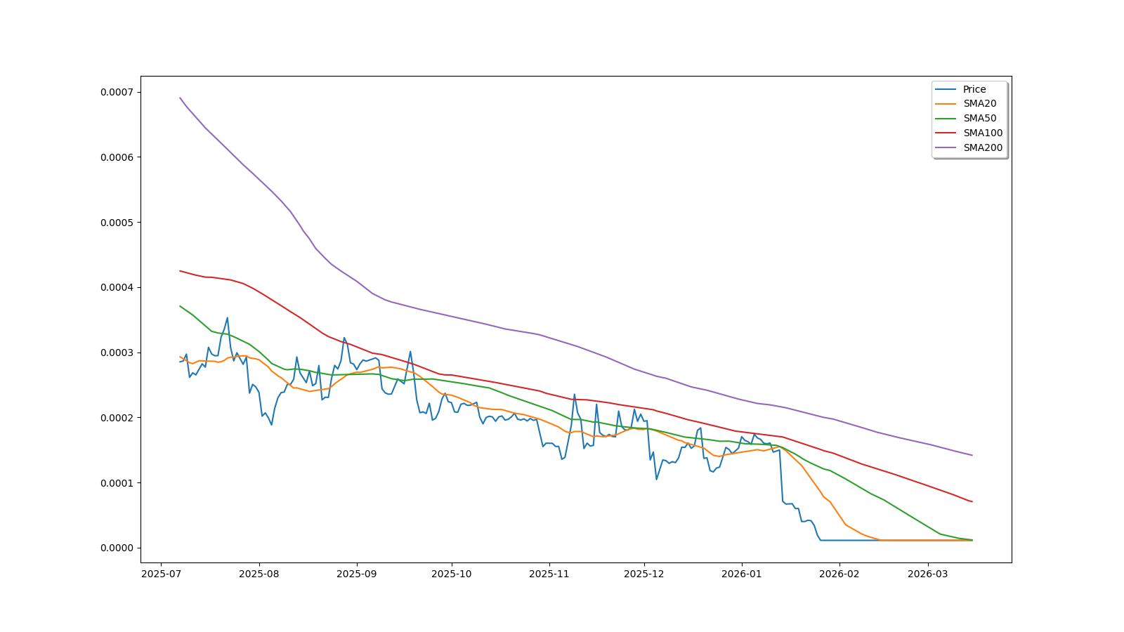 BISOSwap Simple Moving Averages