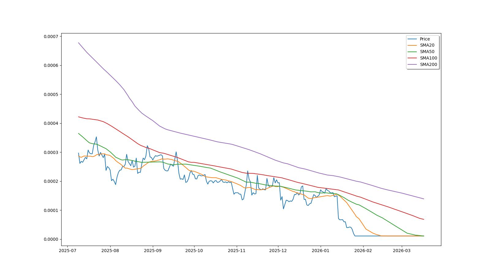 BISOSwap Simple Moving Averages