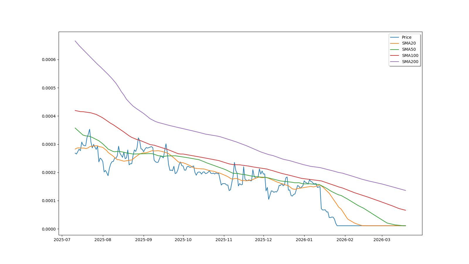 BISOSwap Simple Moving Averages