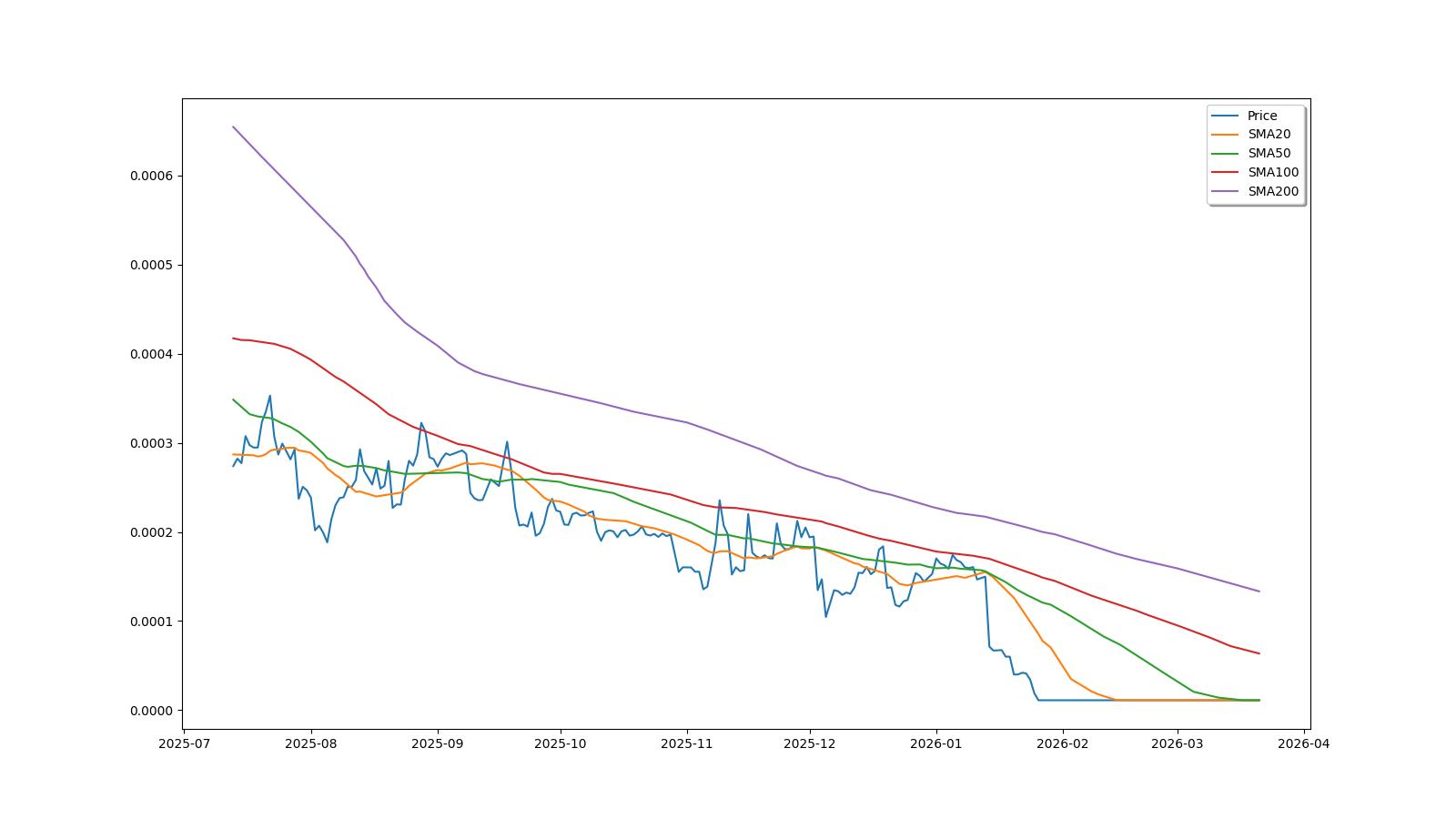 BISOSwap Simple Moving Averages