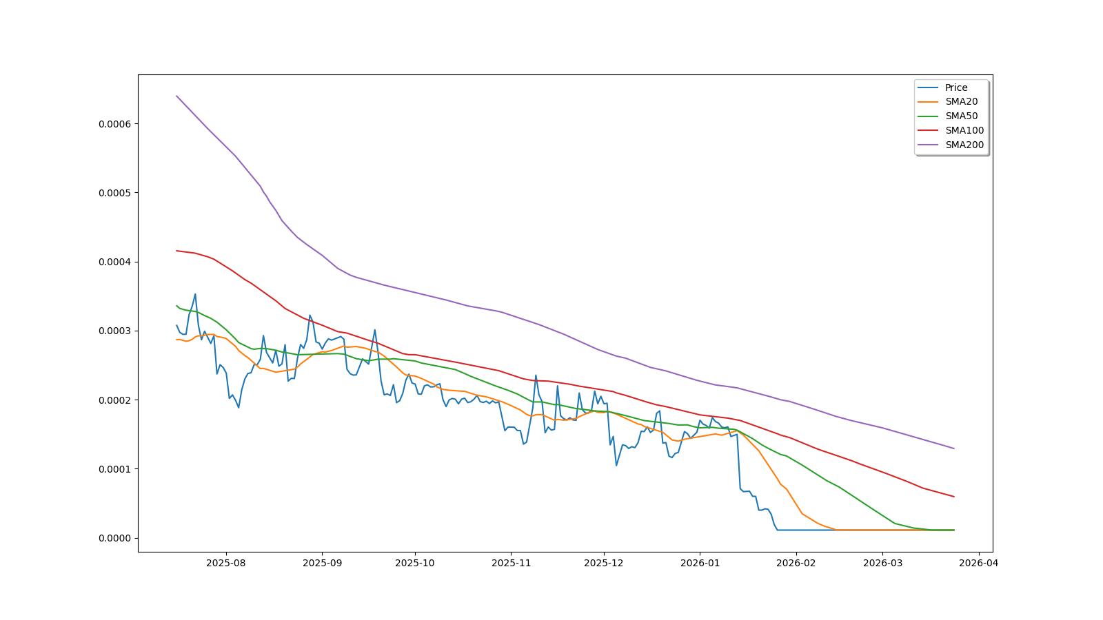 BISOSwap Simple Moving Averages