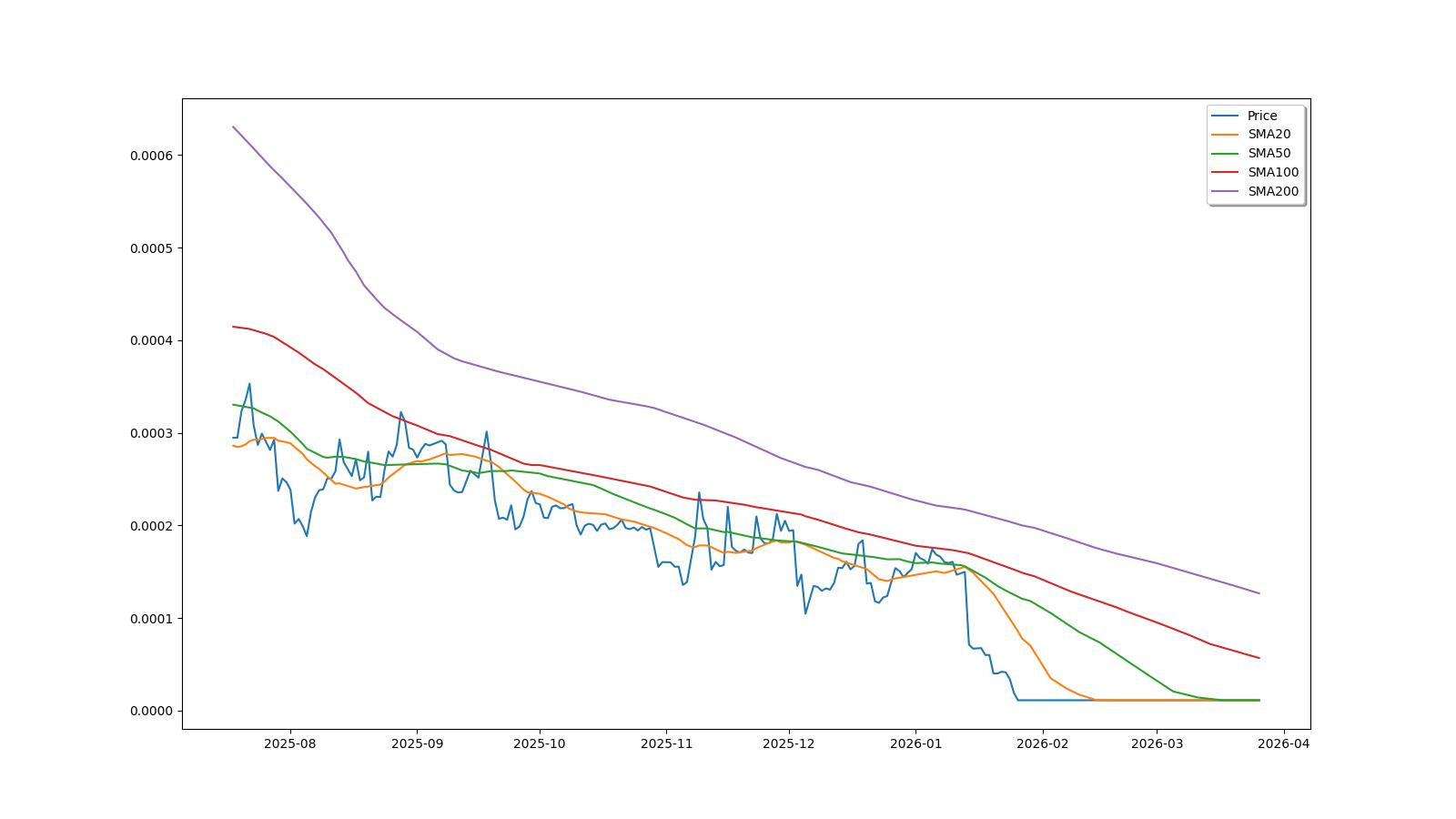 BISOSwap Simple Moving Averages