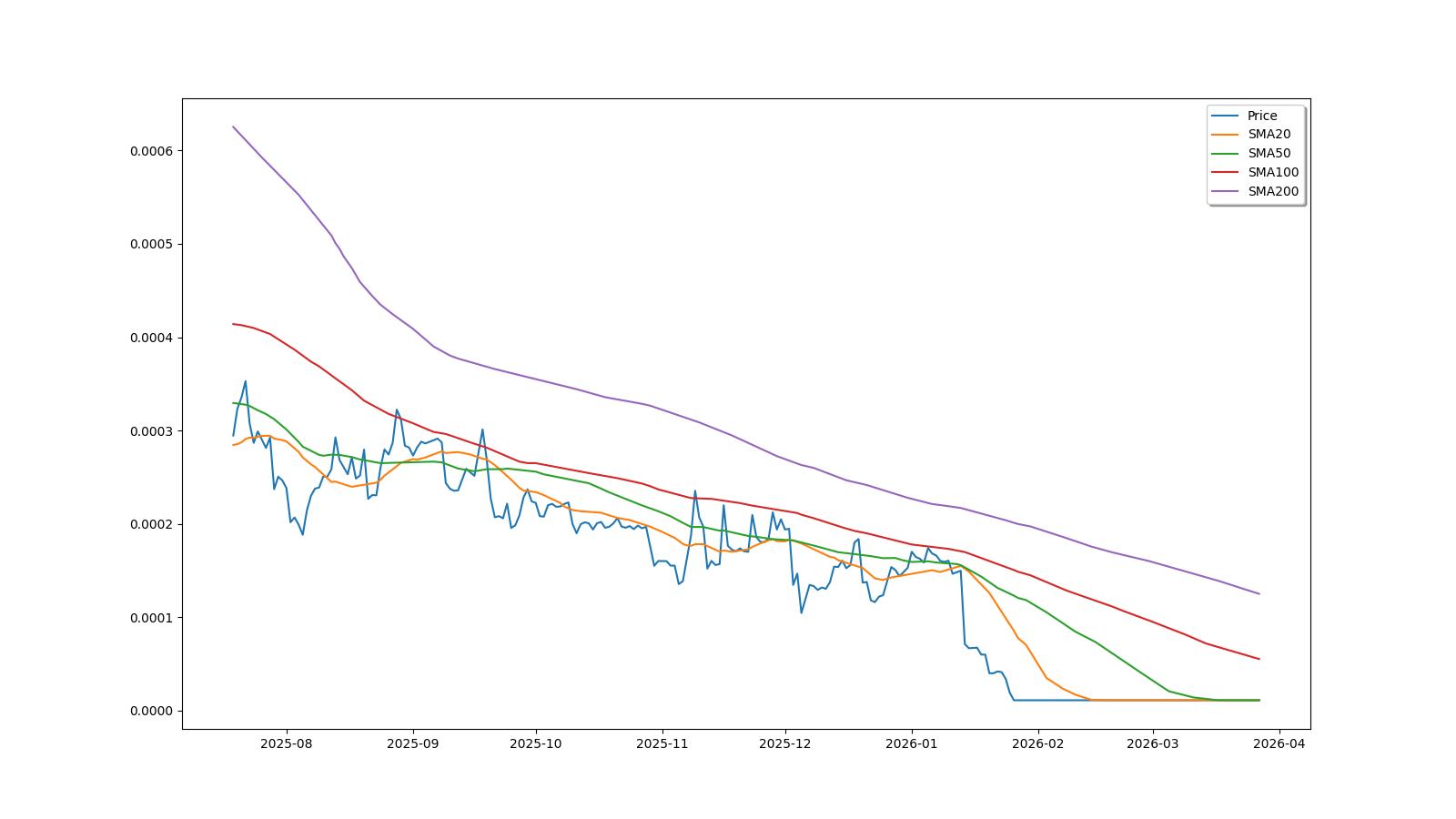 BISOSwap Simple Moving Averages
