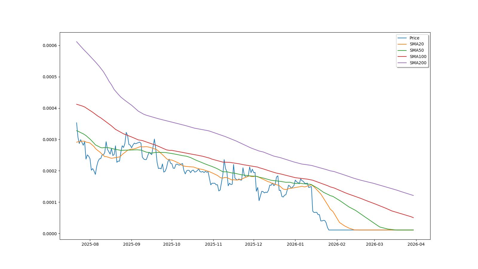 BISOSwap Simple Moving Averages