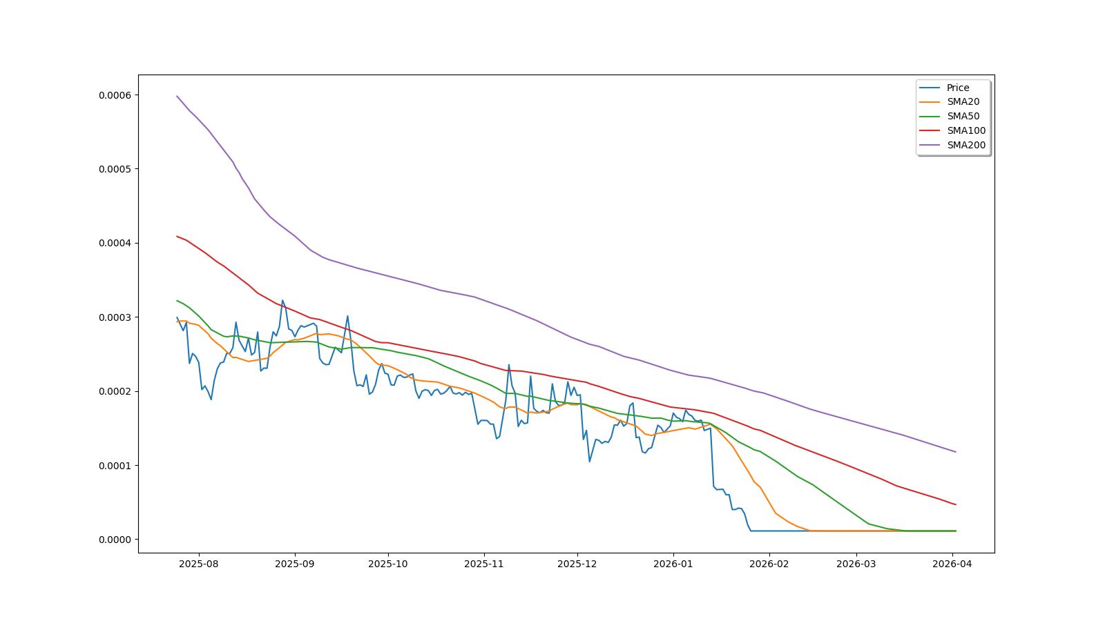 BISOSwap Simple Moving Averages