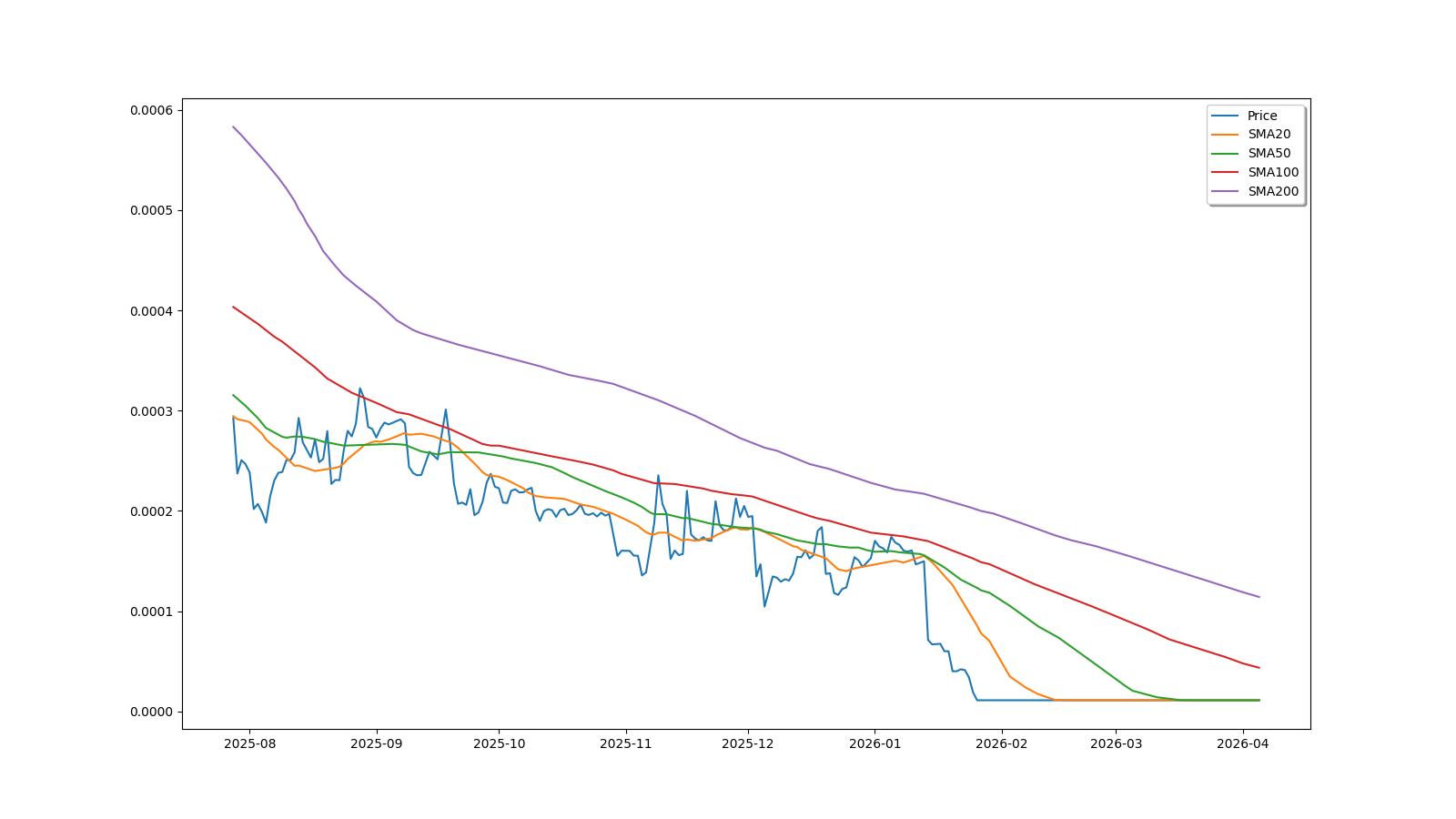 BISOSwap Simple Moving Averages