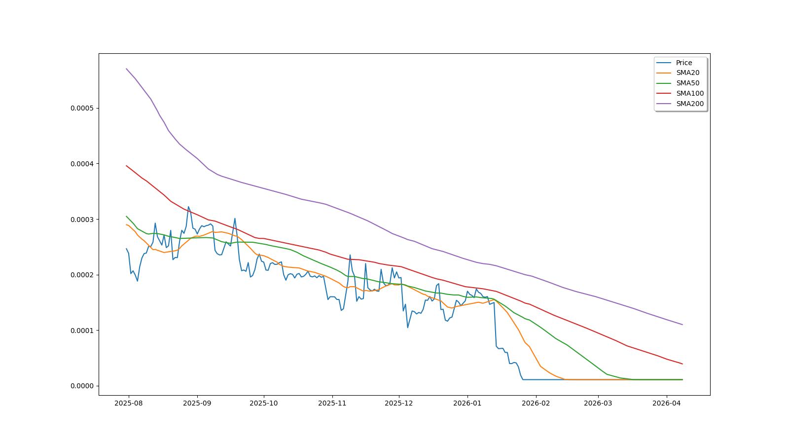 BISOSwap Simple Moving Averages
