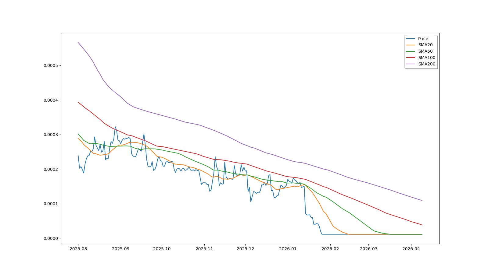 BISOSwap Simple Moving Averages