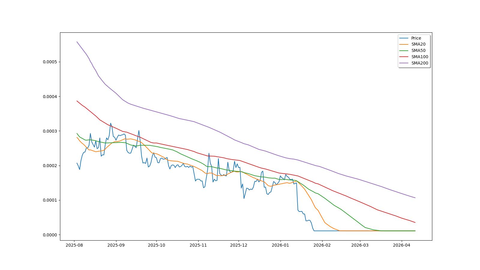 BISOSwap Simple Moving Averages