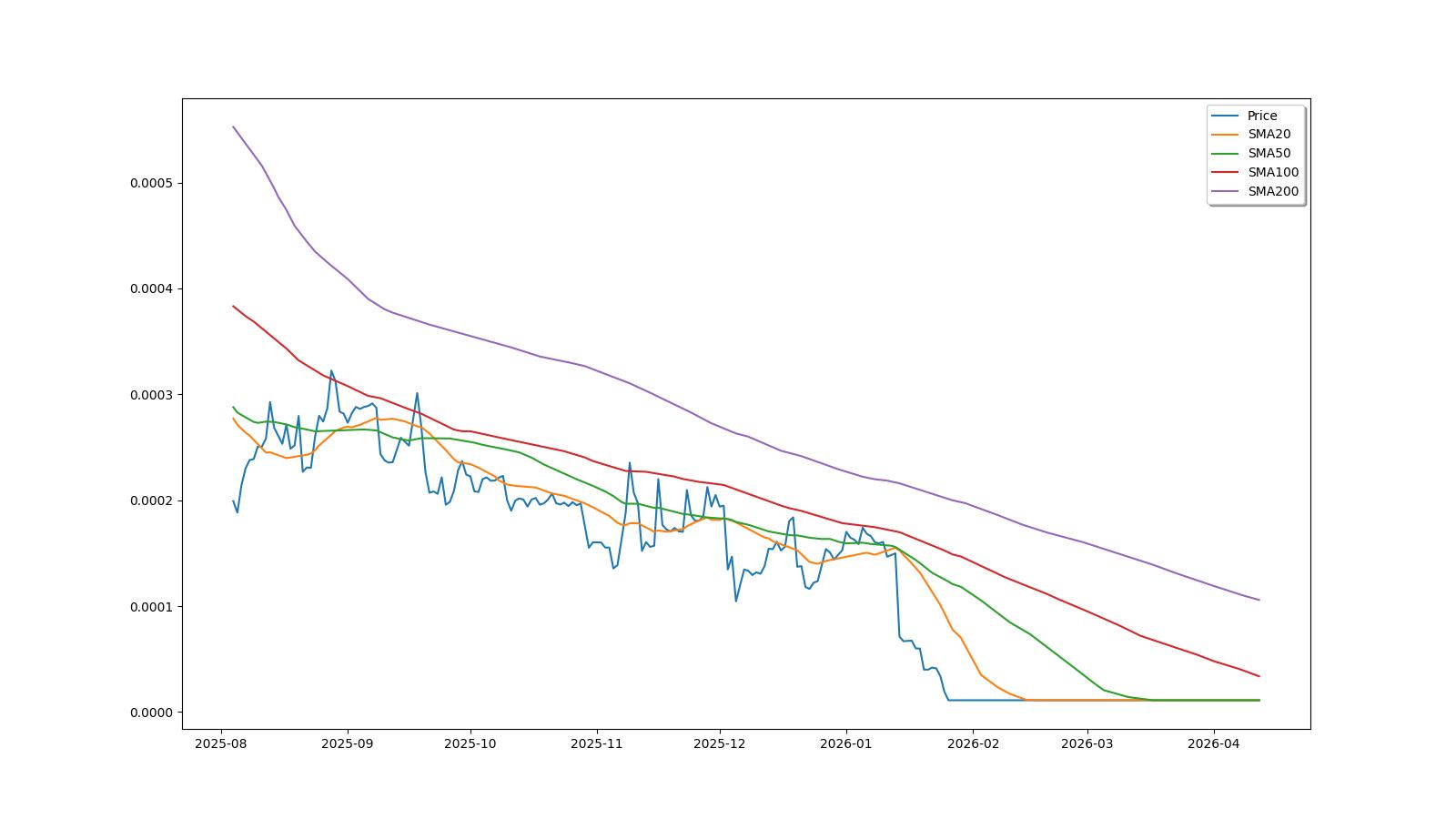 BISOSwap Simple Moving Averages
