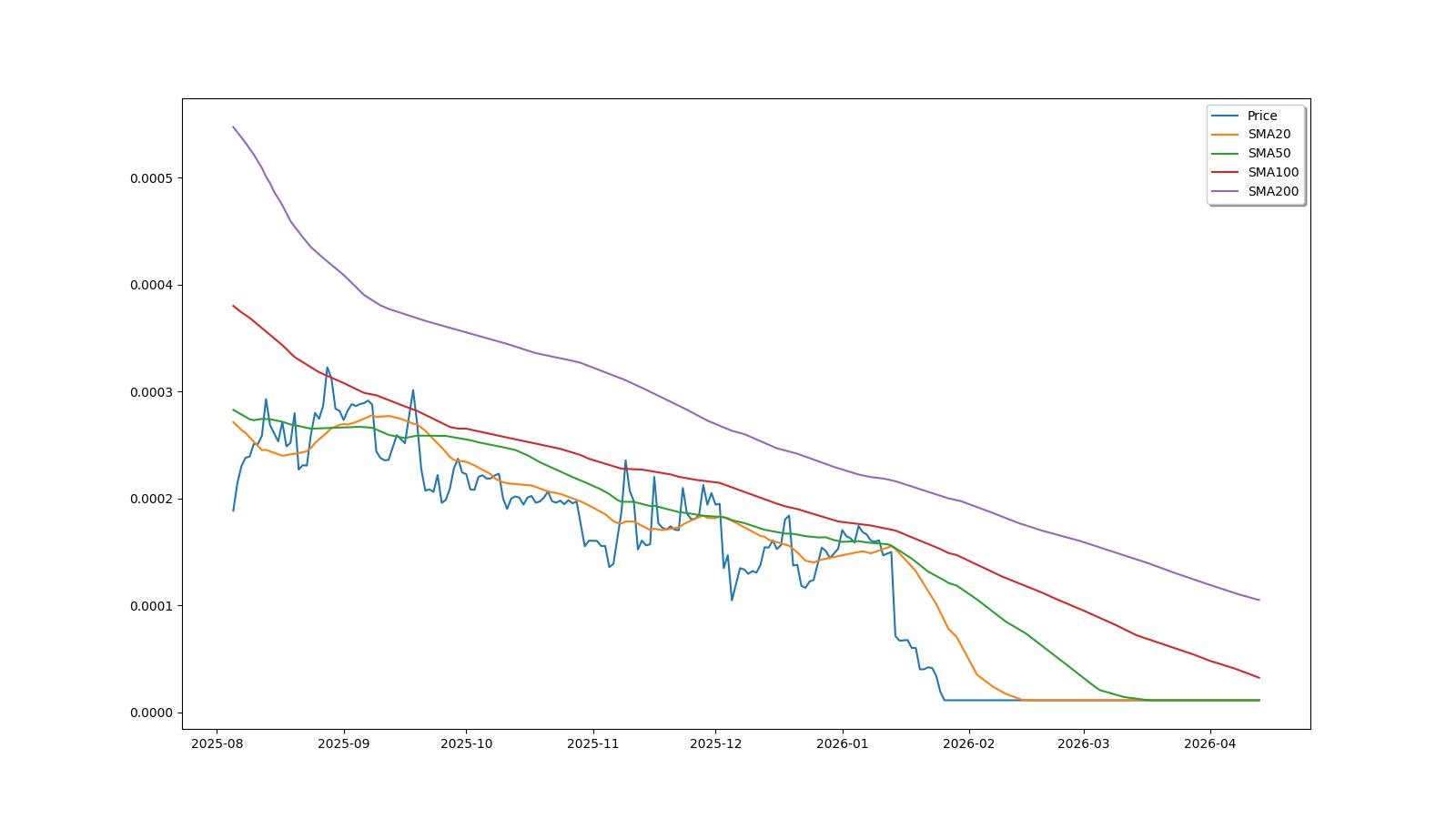 BISOSwap Simple Moving Averages