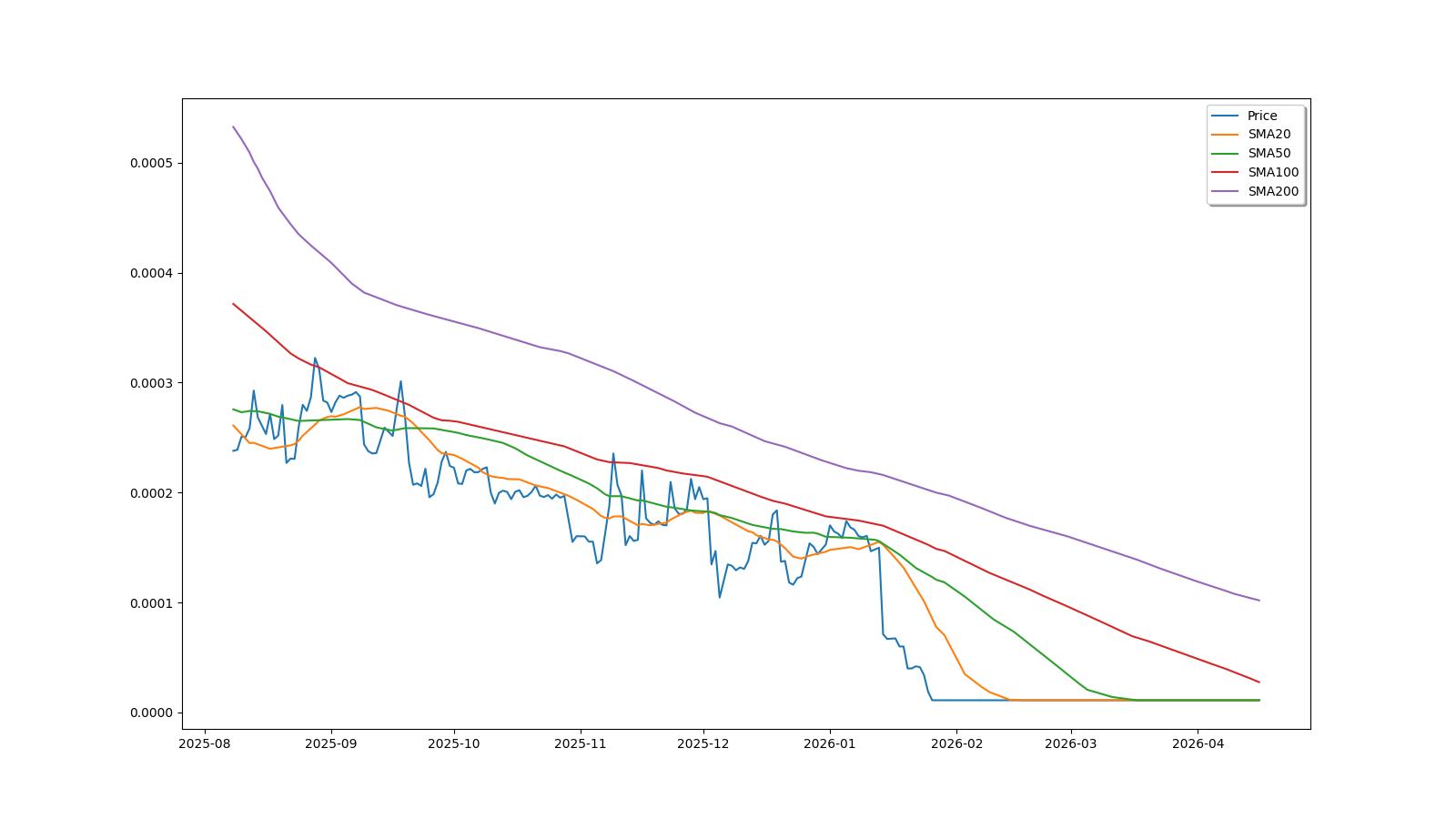 BISOSwap Simple Moving Averages