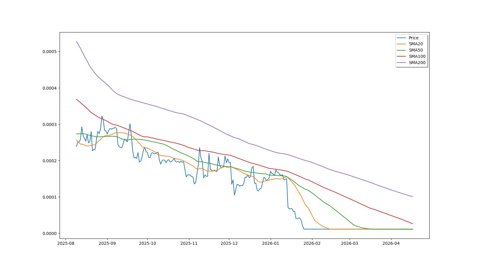 BISOSwap Simple Moving Averages