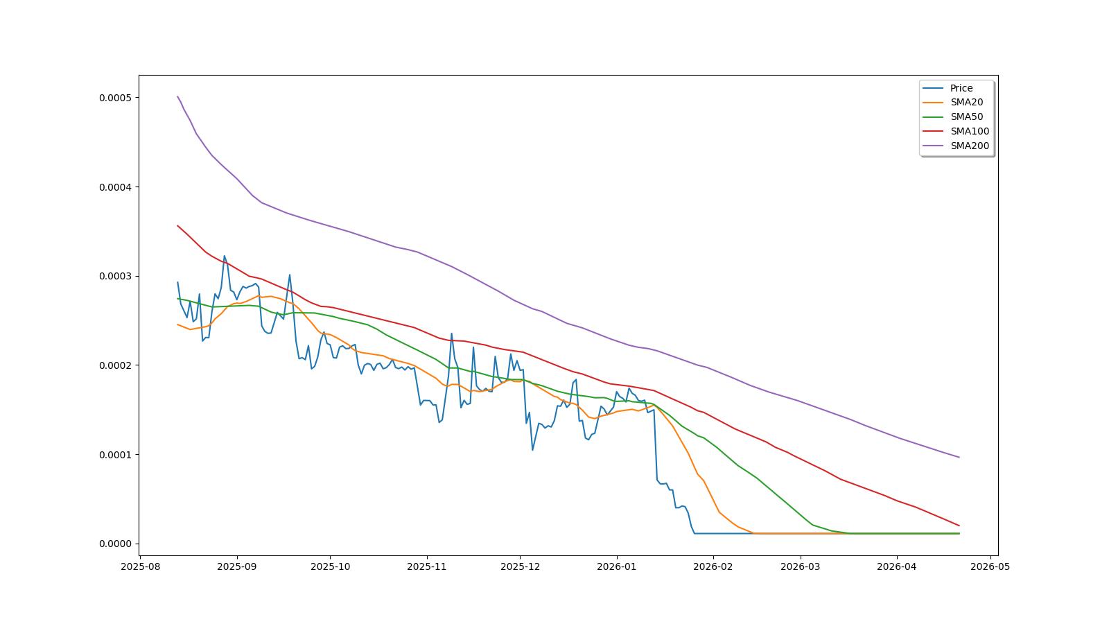 BISOSwap Simple Moving Averages