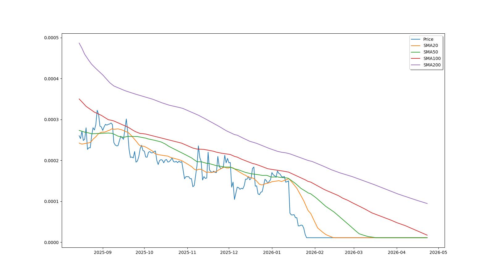 BISOSwap Simple Moving Averages