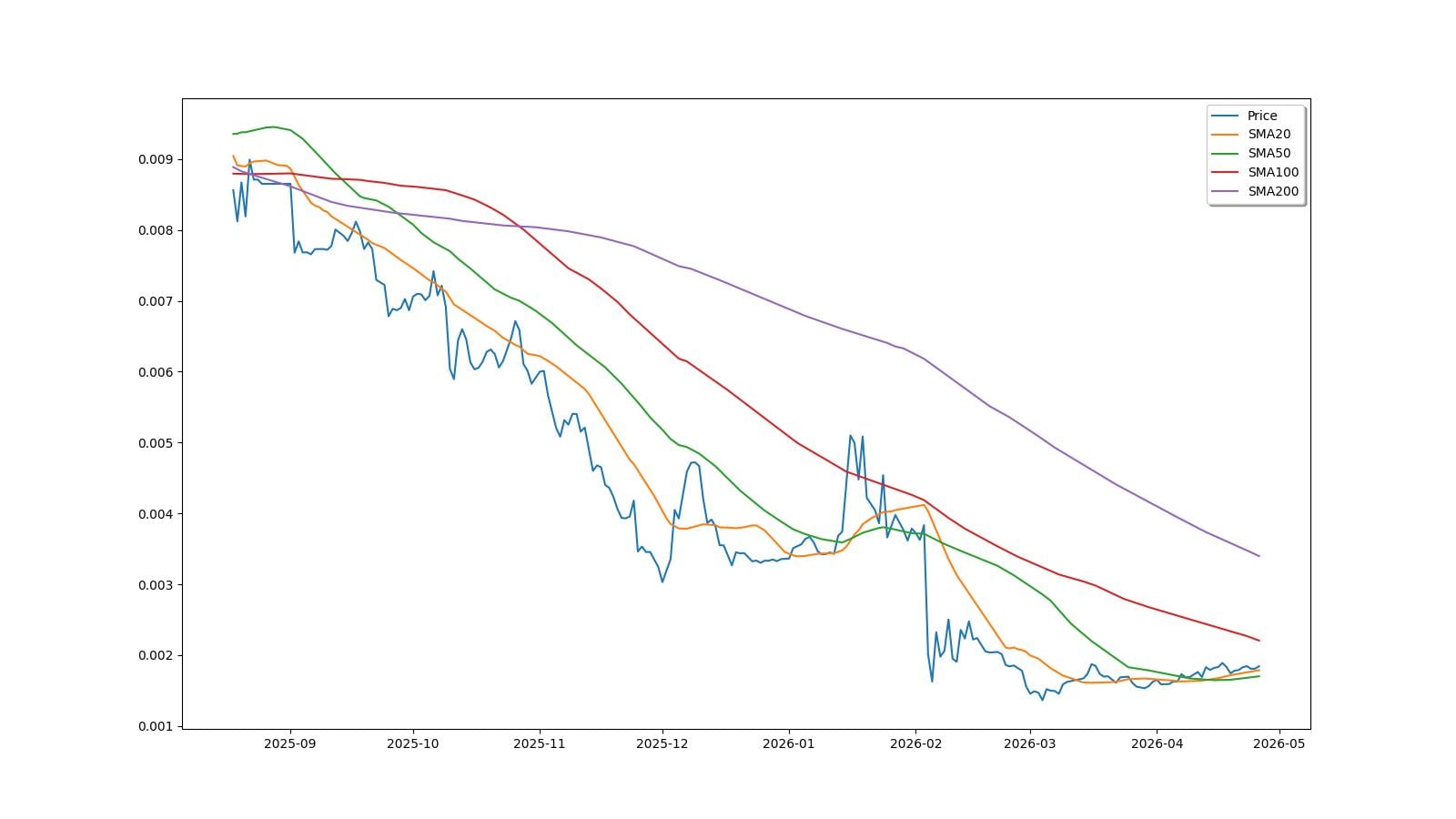 Bistroo Simple Moving Averages