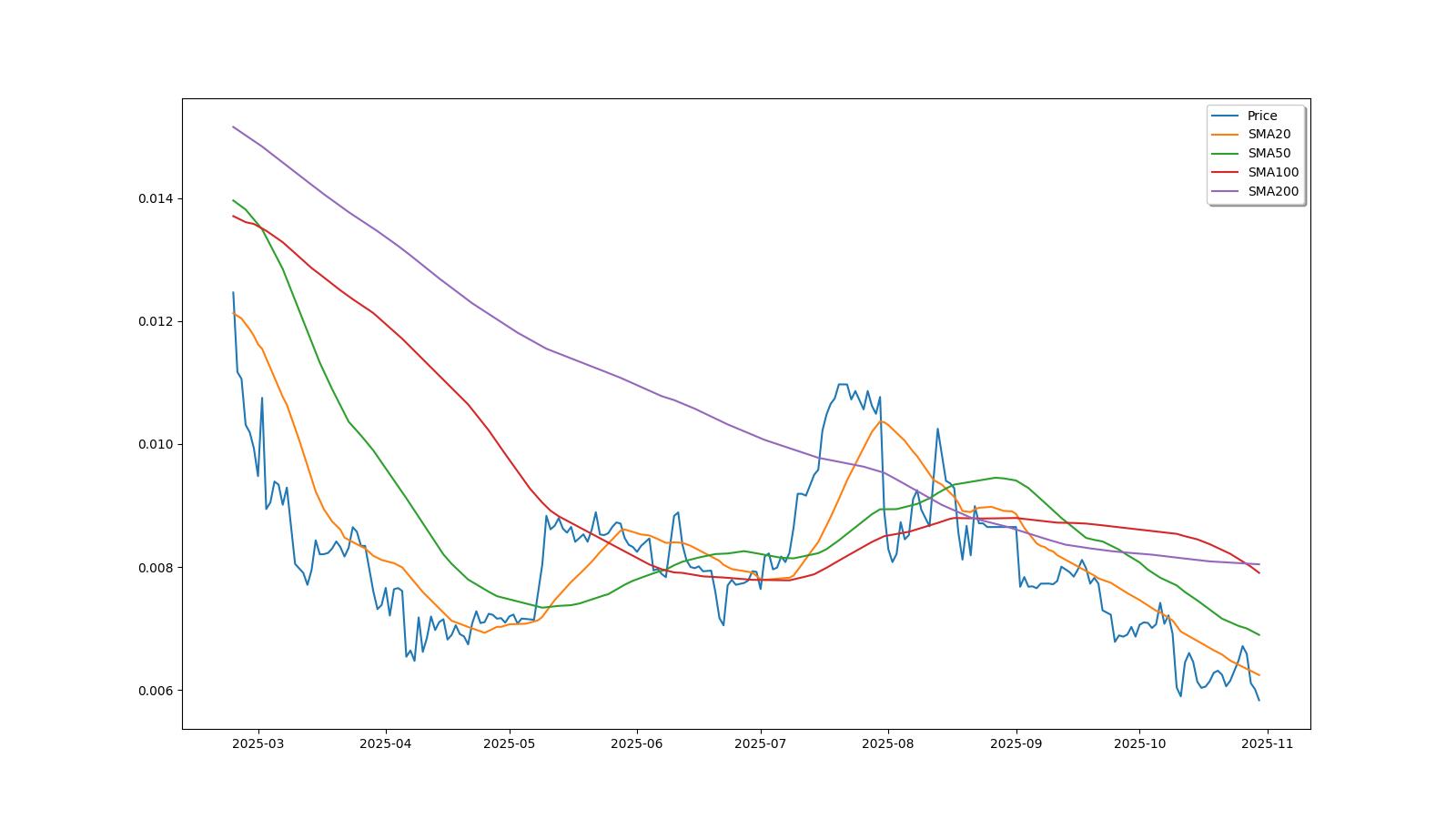 Bistroo Simple Moving Averages