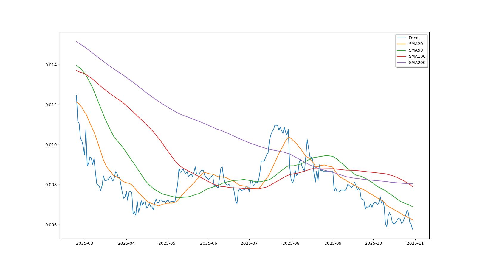 Bistroo Simple Moving Averages