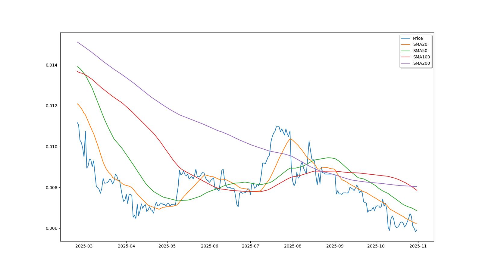 Bistroo Simple Moving Averages