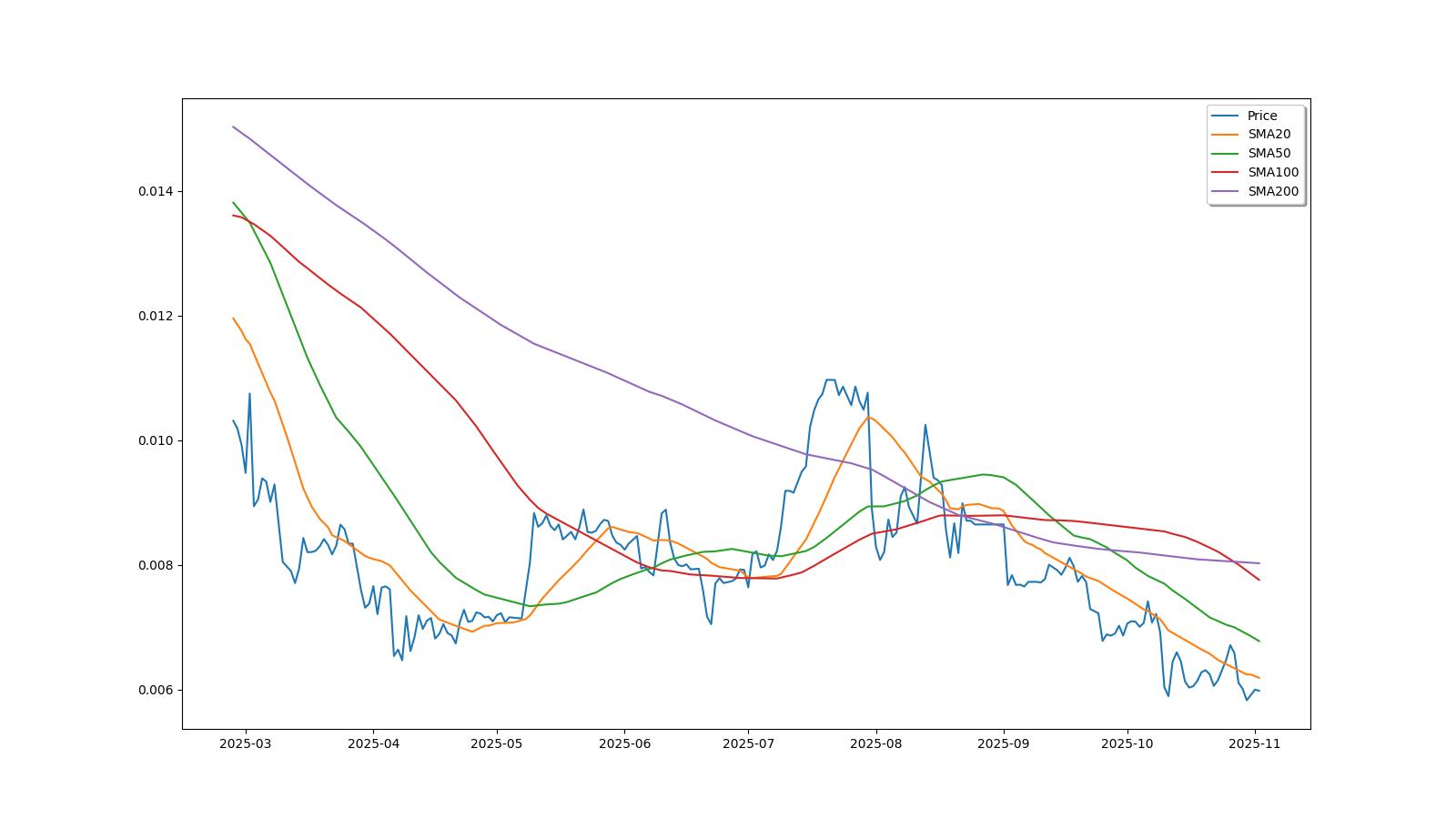 Bistroo Simple Moving Averages
