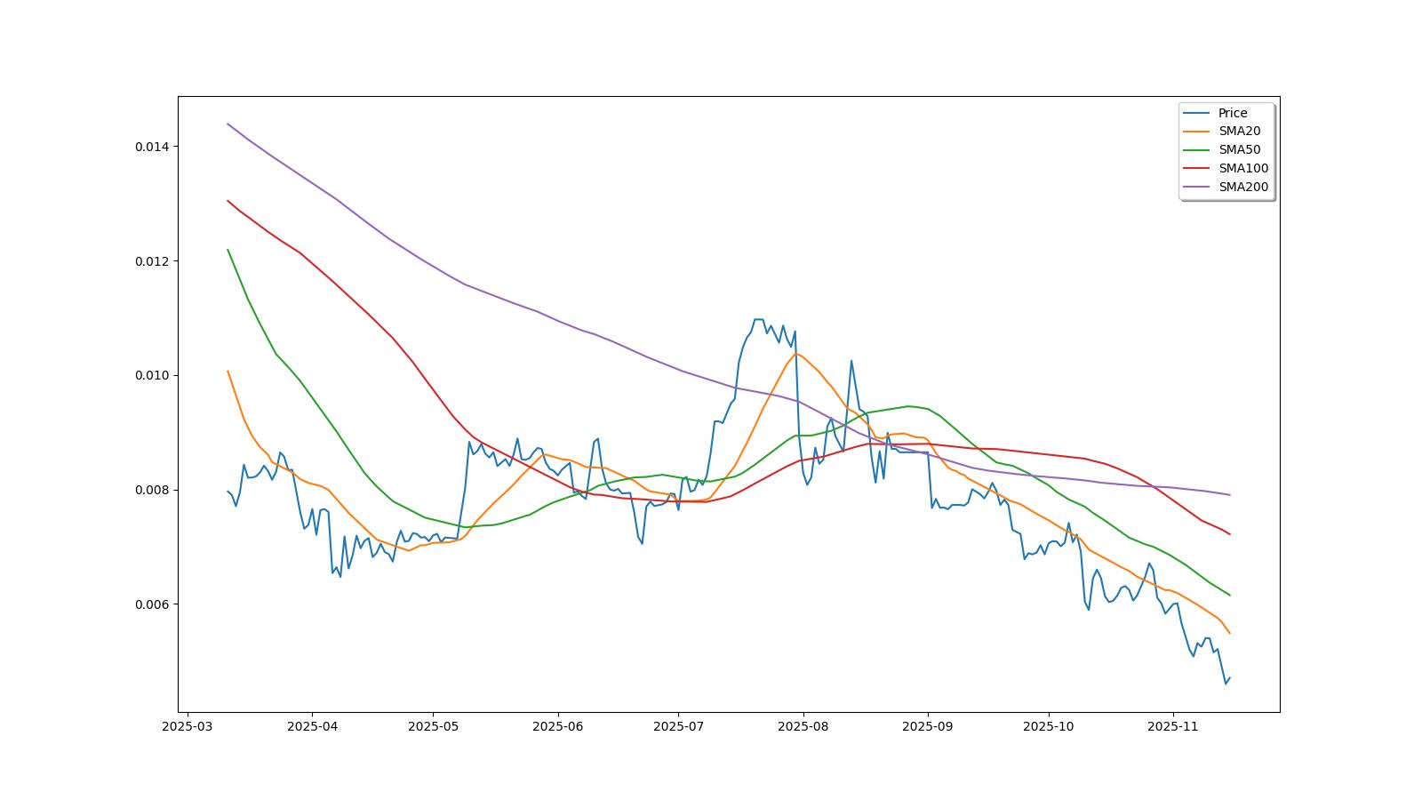 Bistroo Simple Moving Averages