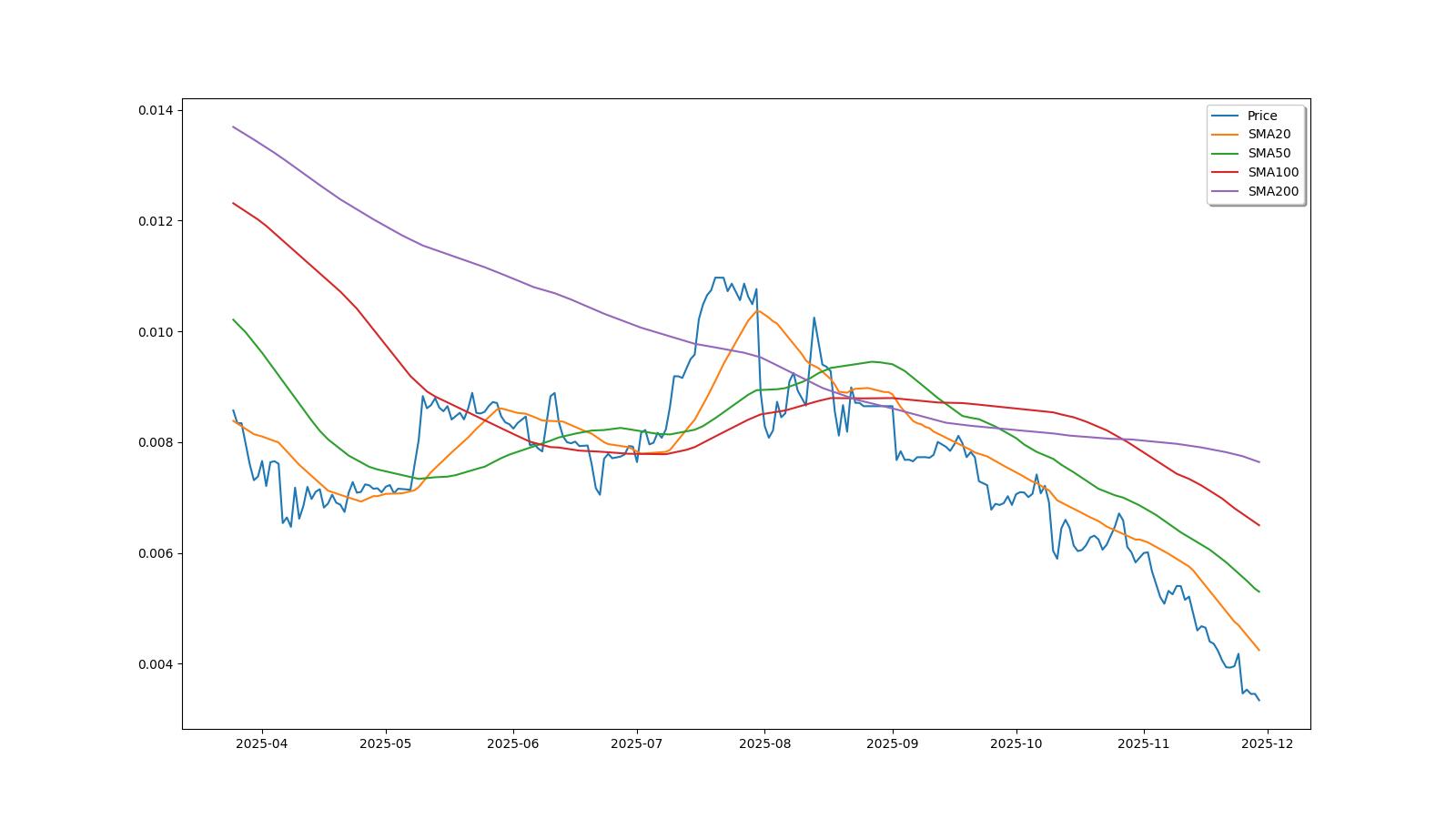 Bistroo Simple Moving Averages