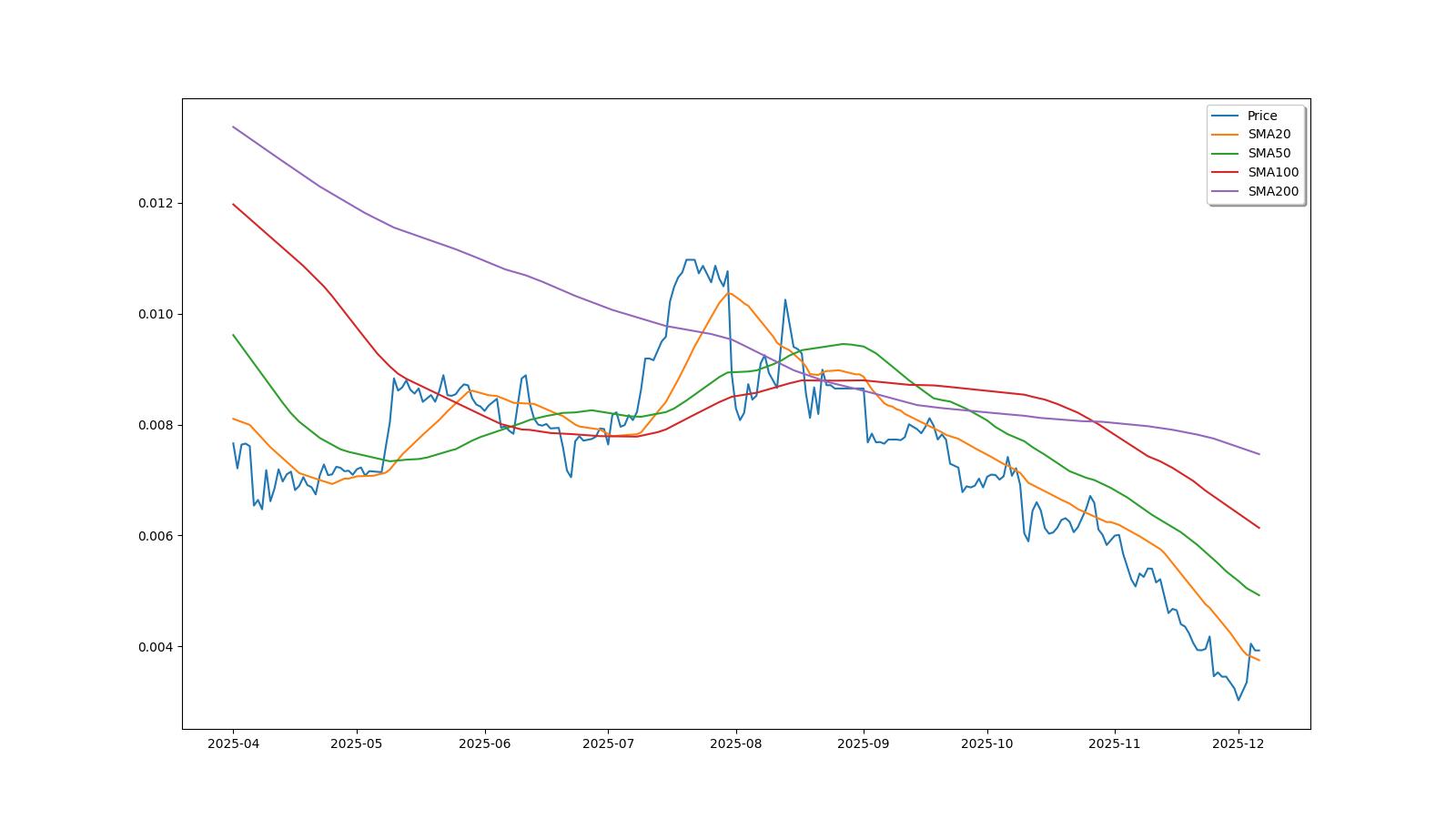 Bistroo Simple Moving Averages