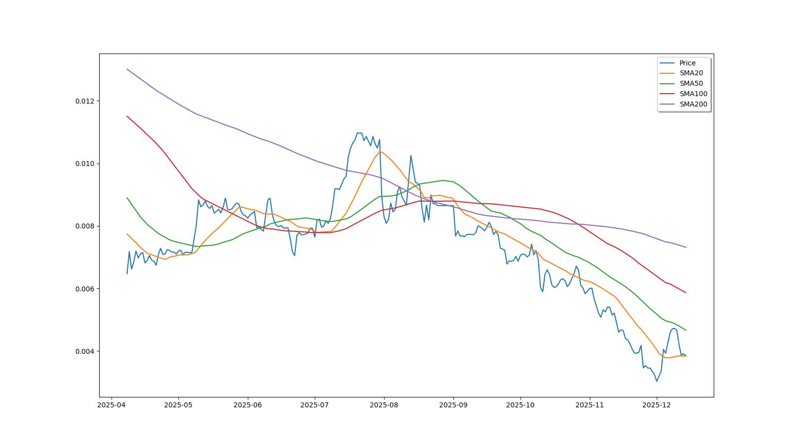 Bistroo Simple Moving Averages