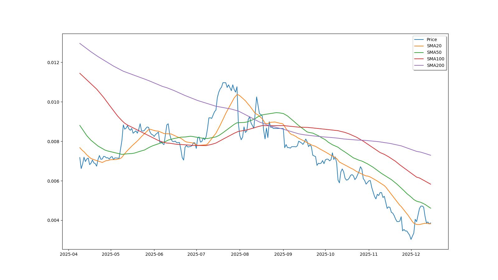 Bistroo Simple Moving Averages