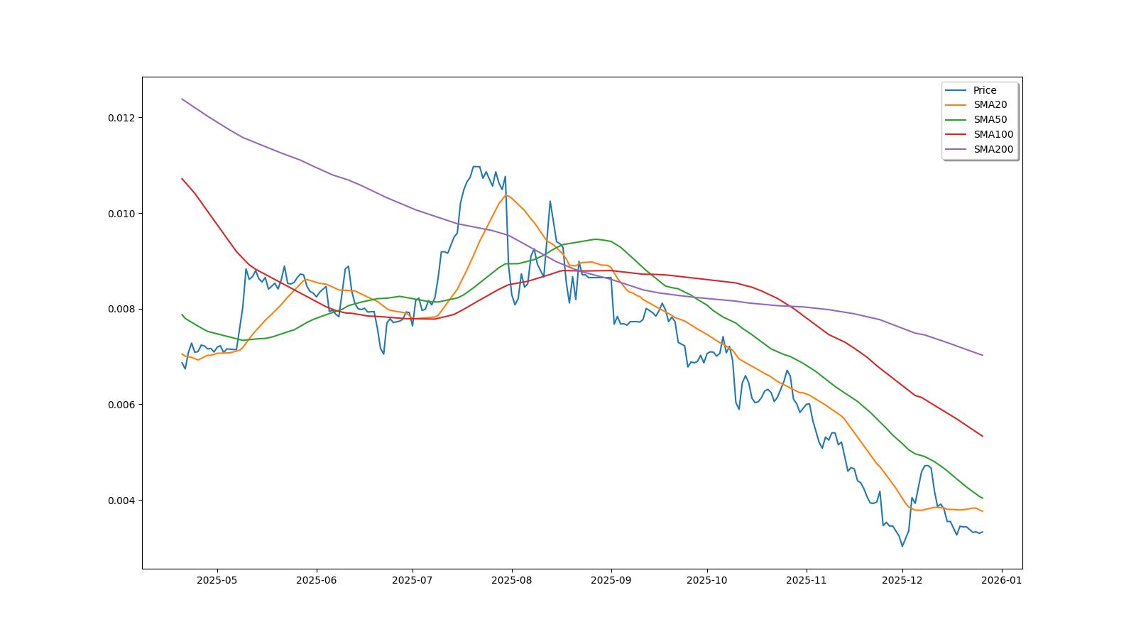 Bistroo Simple Moving Averages