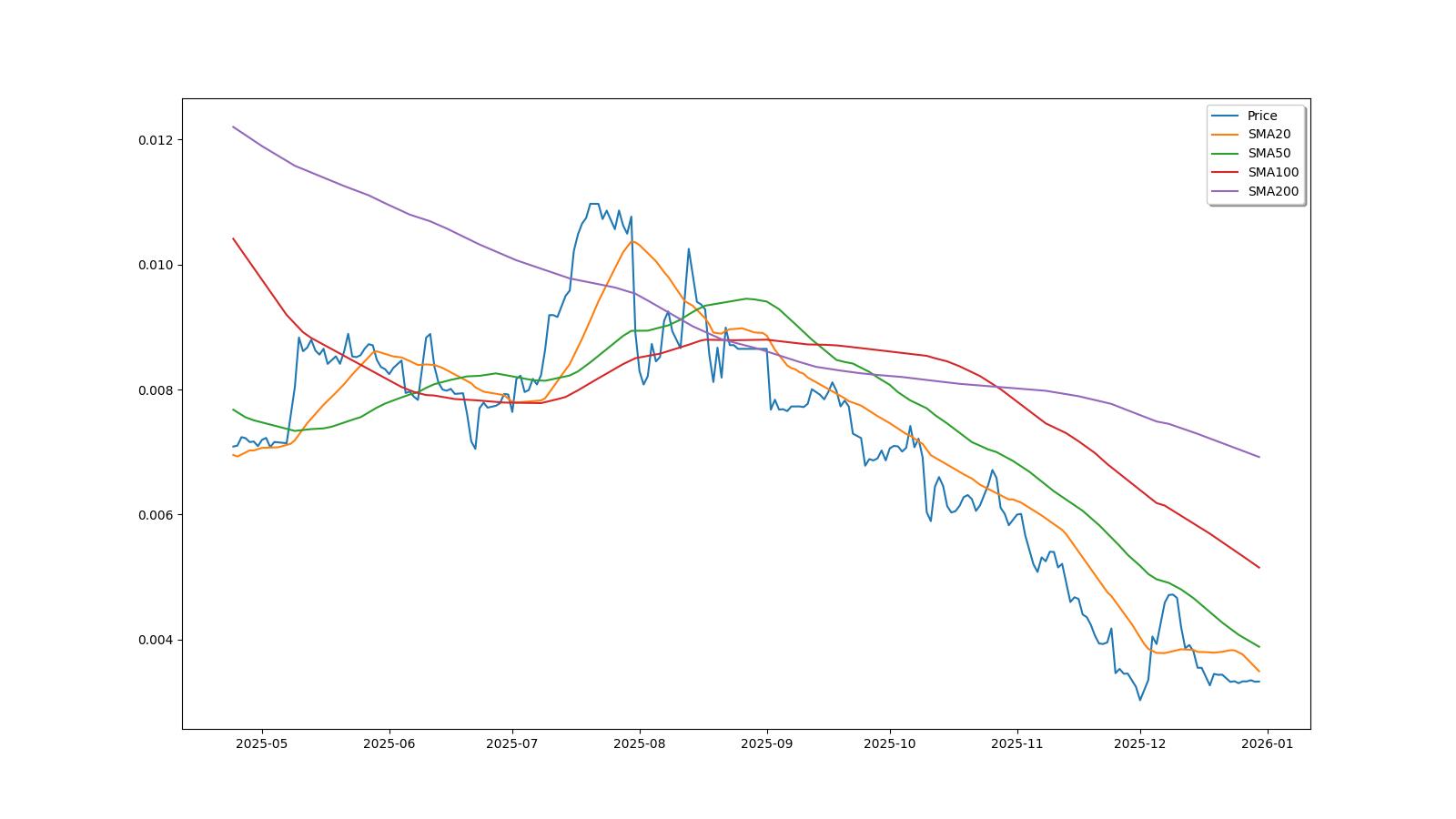 Bistroo Simple Moving Averages