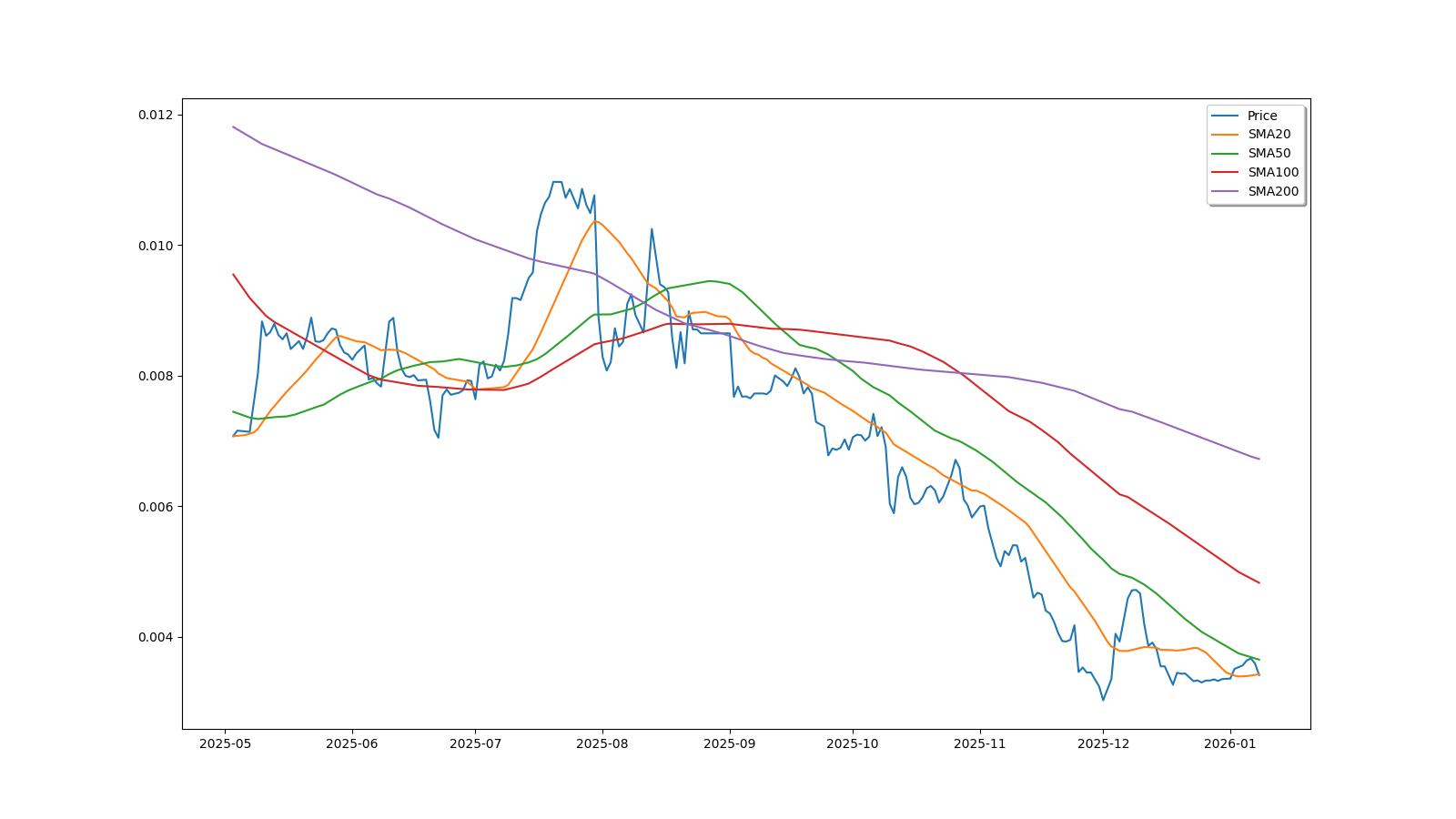 Bistroo Simple Moving Averages