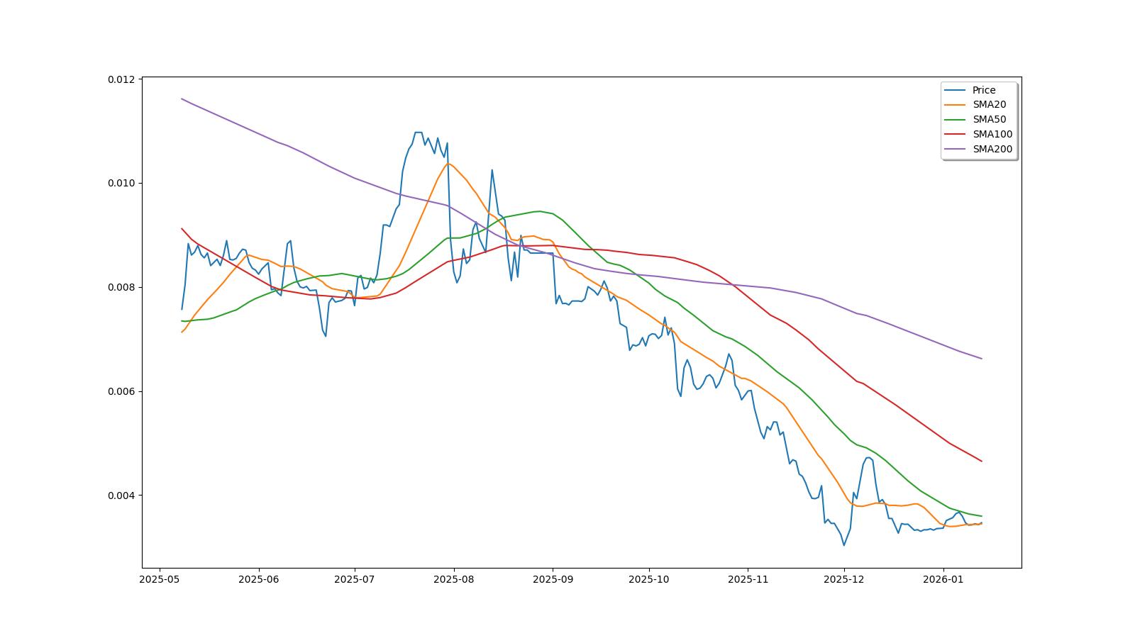 Bistroo Simple Moving Averages