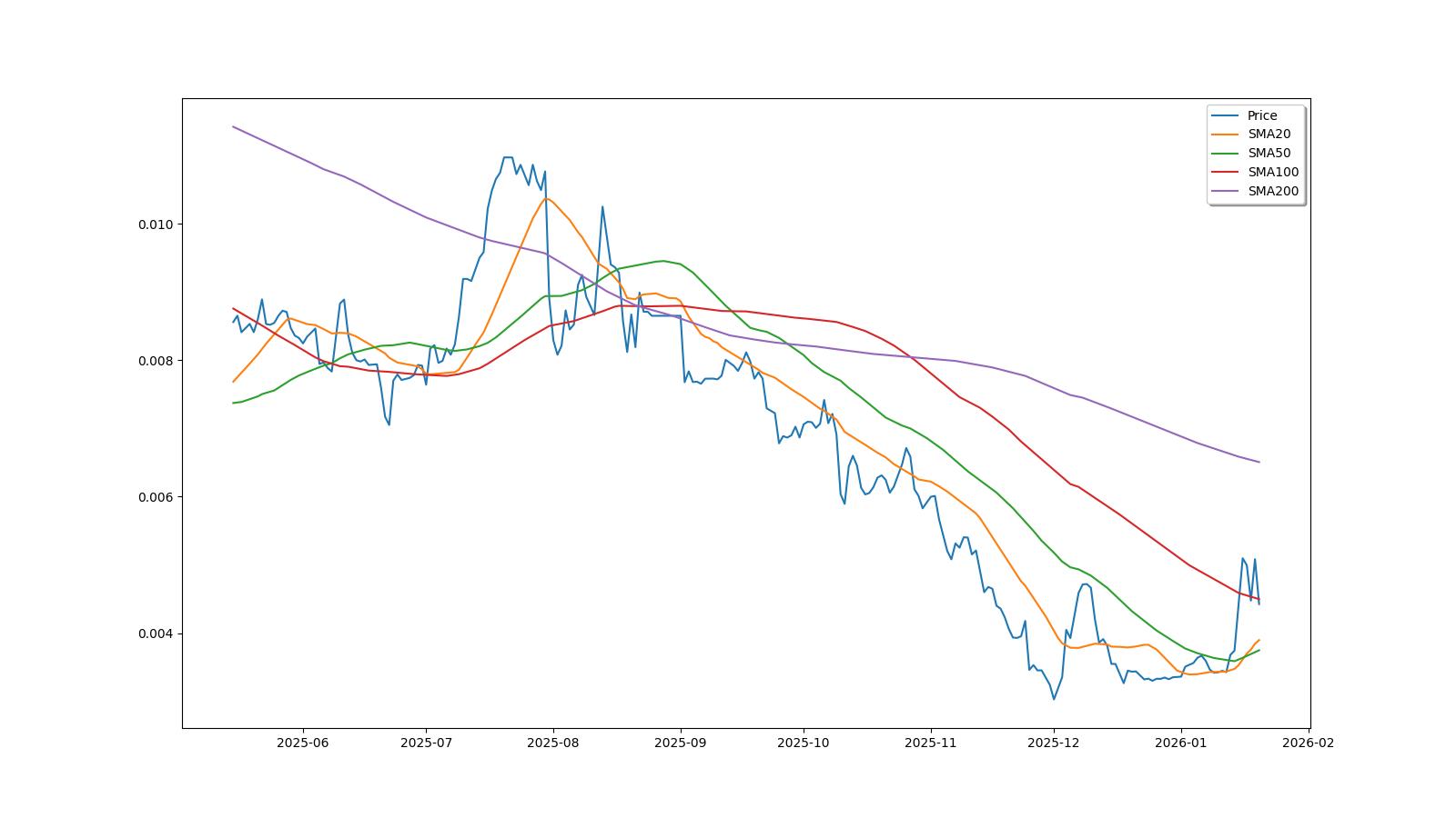 Bistroo Simple Moving Averages