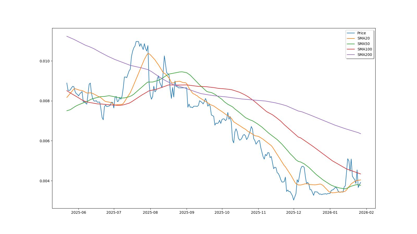 Bistroo Simple Moving Averages
