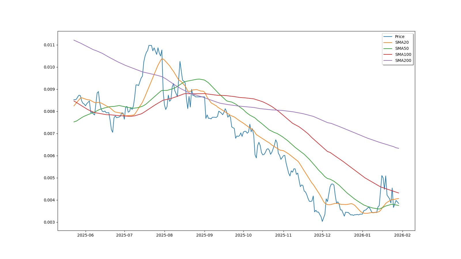 Bistroo Simple Moving Averages