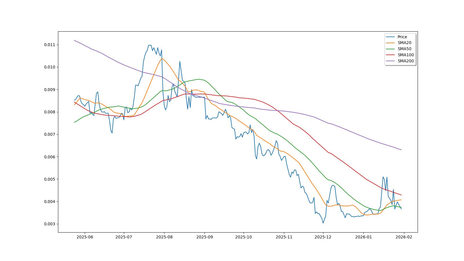 Bistroo Simple Moving Averages
