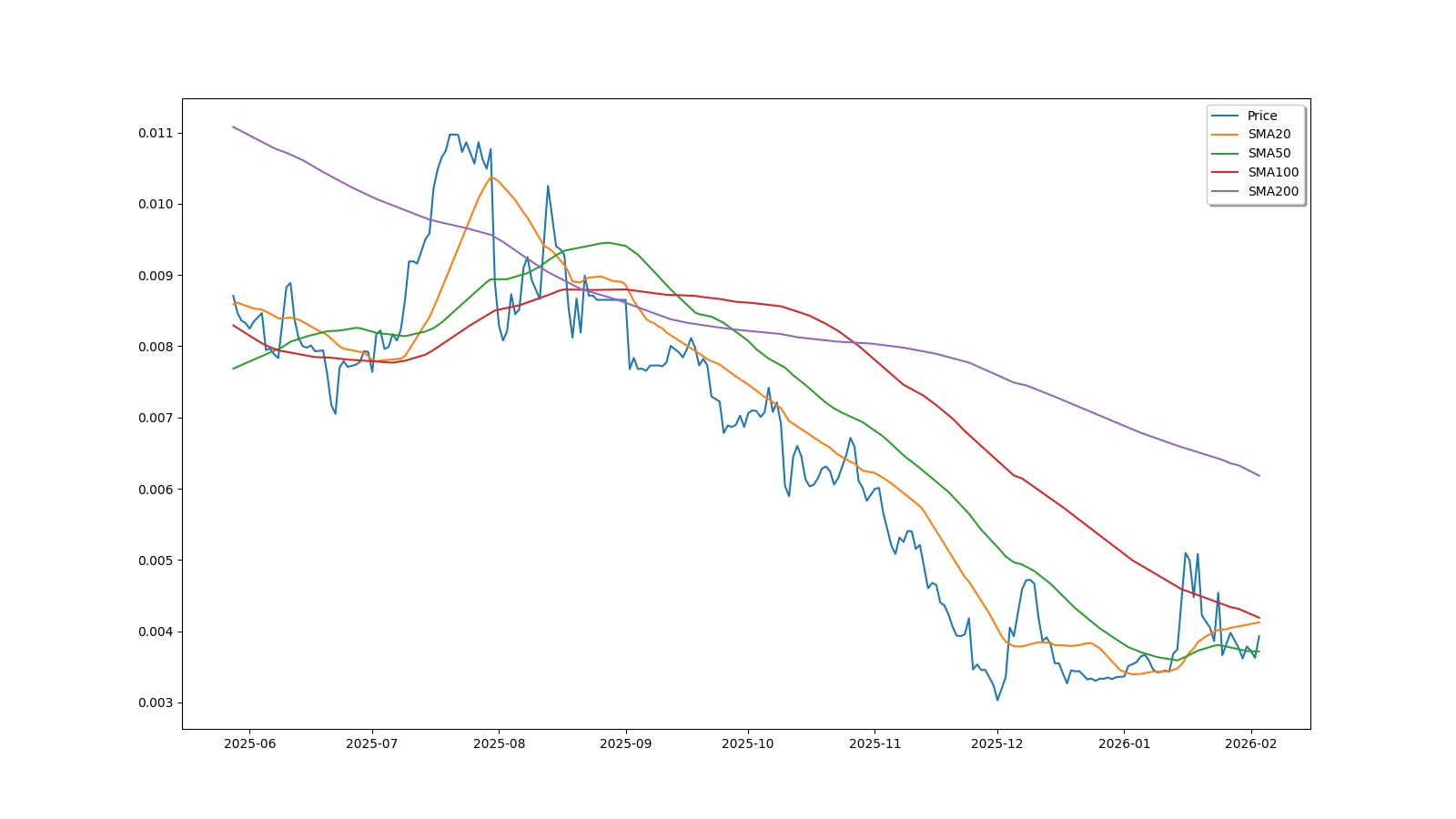 Bistroo Simple Moving Averages