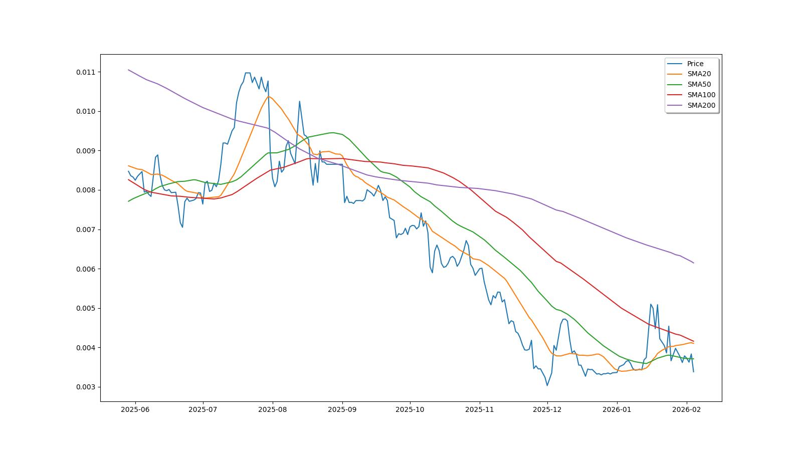 Bistroo Simple Moving Averages