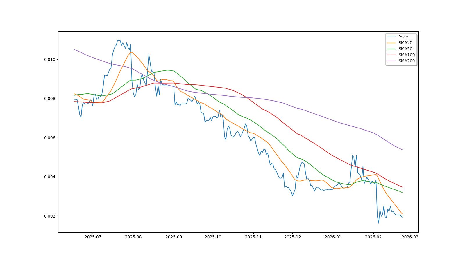 Bistroo Simple Moving Averages