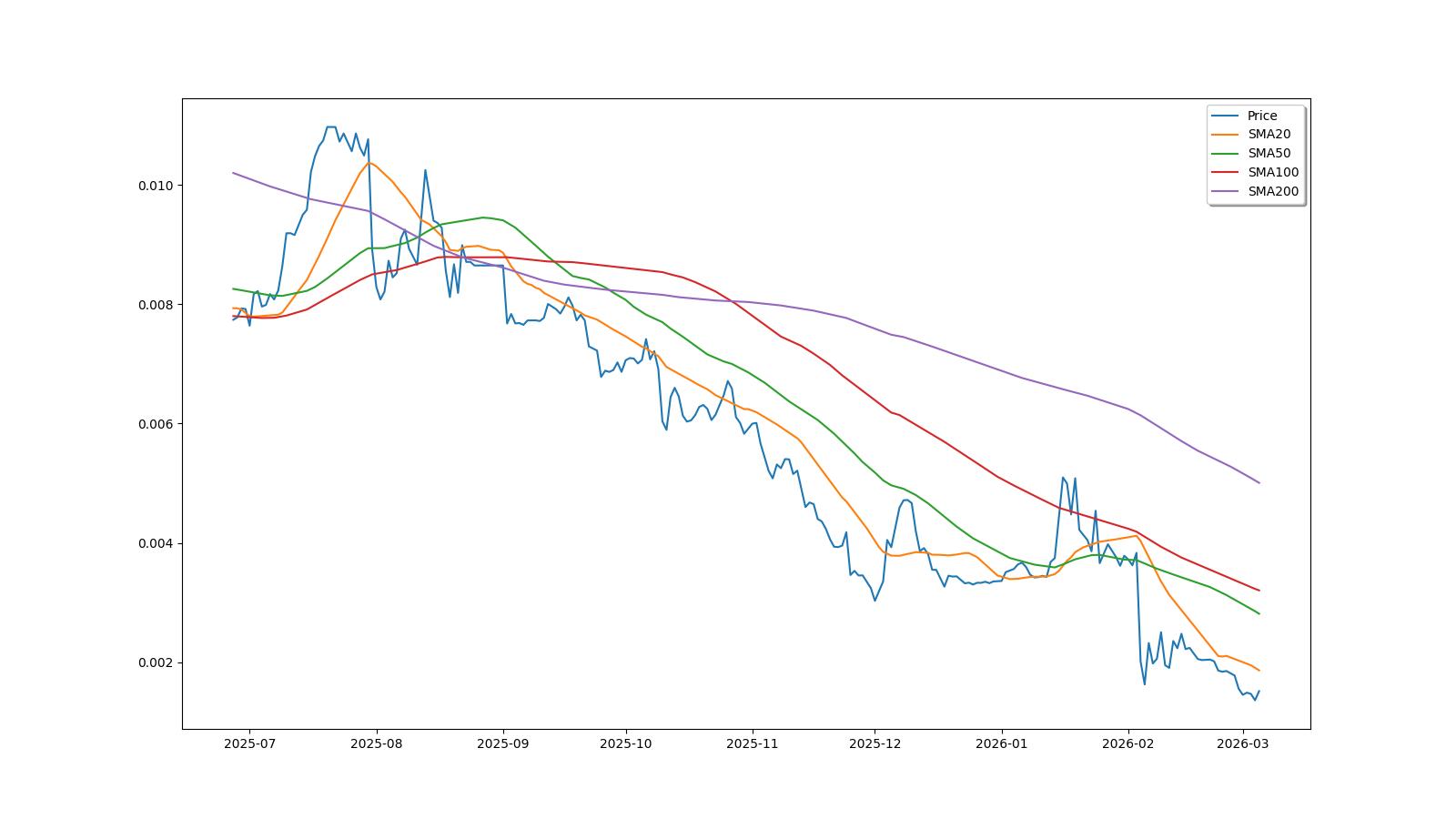 Bistroo Simple Moving Averages