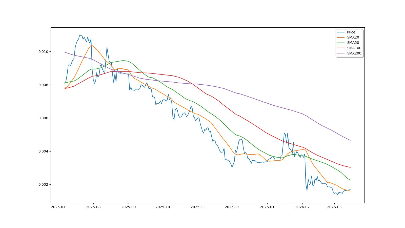 Bistroo Simple Moving Averages