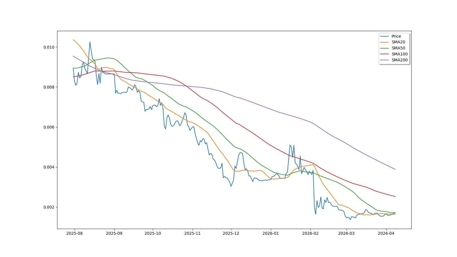Bistroo Simple Moving Averages