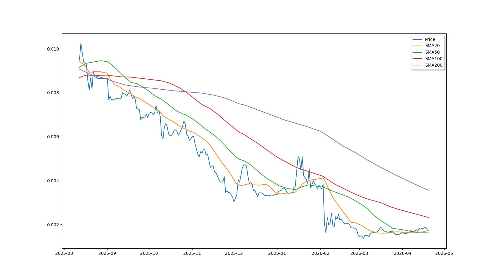 Bistroo Simple Moving Averages