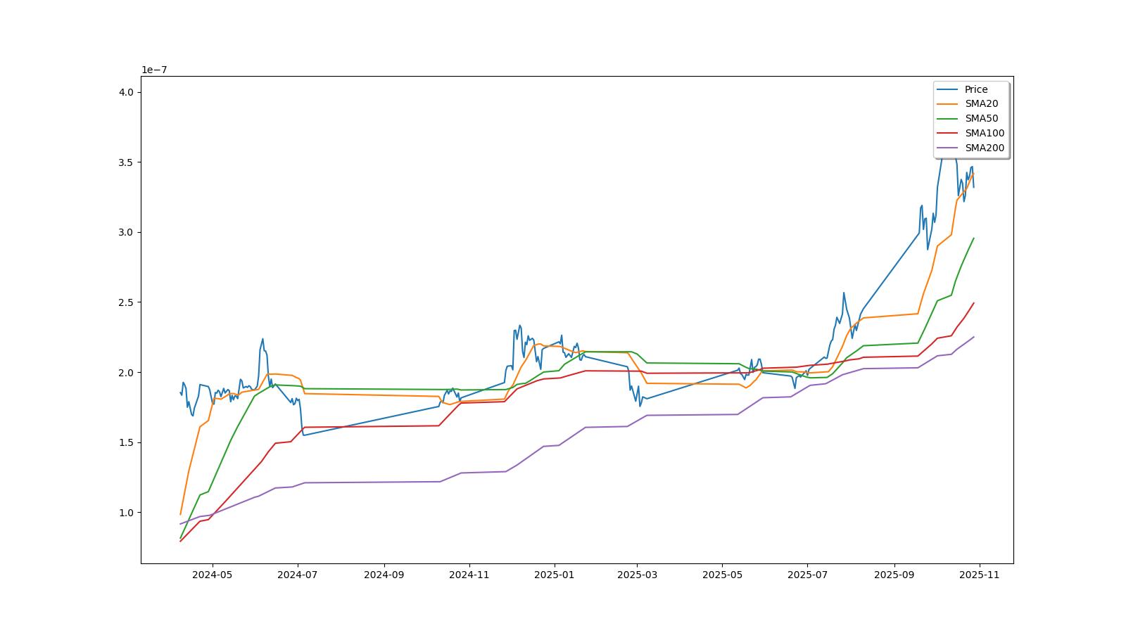 Biswap Token Simple Moving Averages