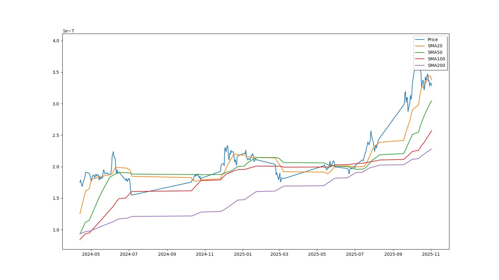 Biswap Token Simple Moving Averages