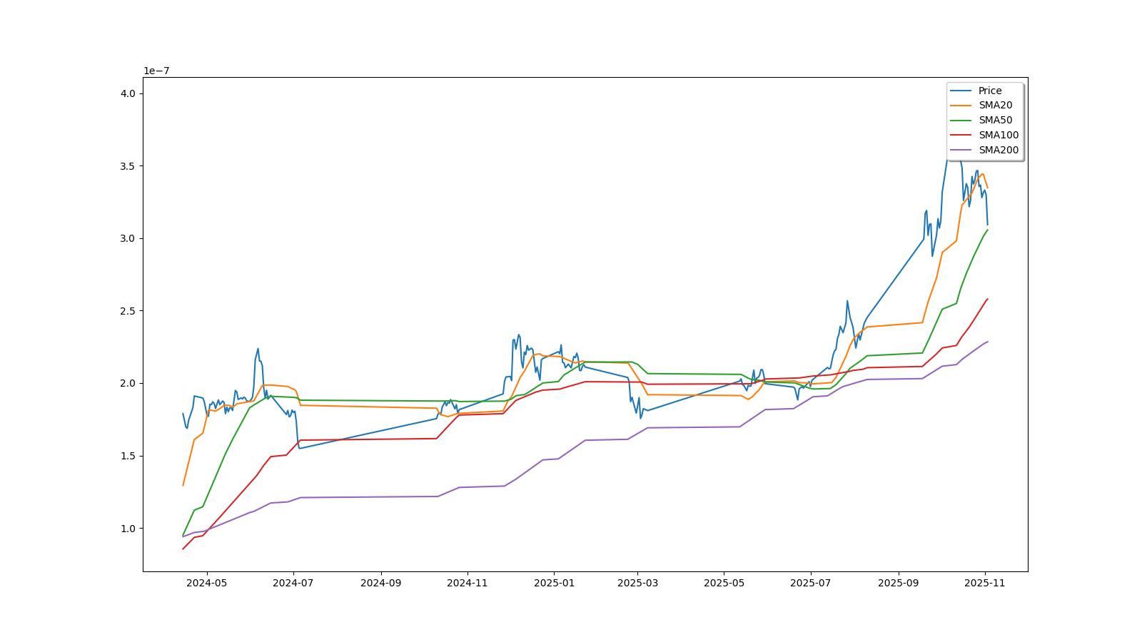 Biswap Token Simple Moving Averages
