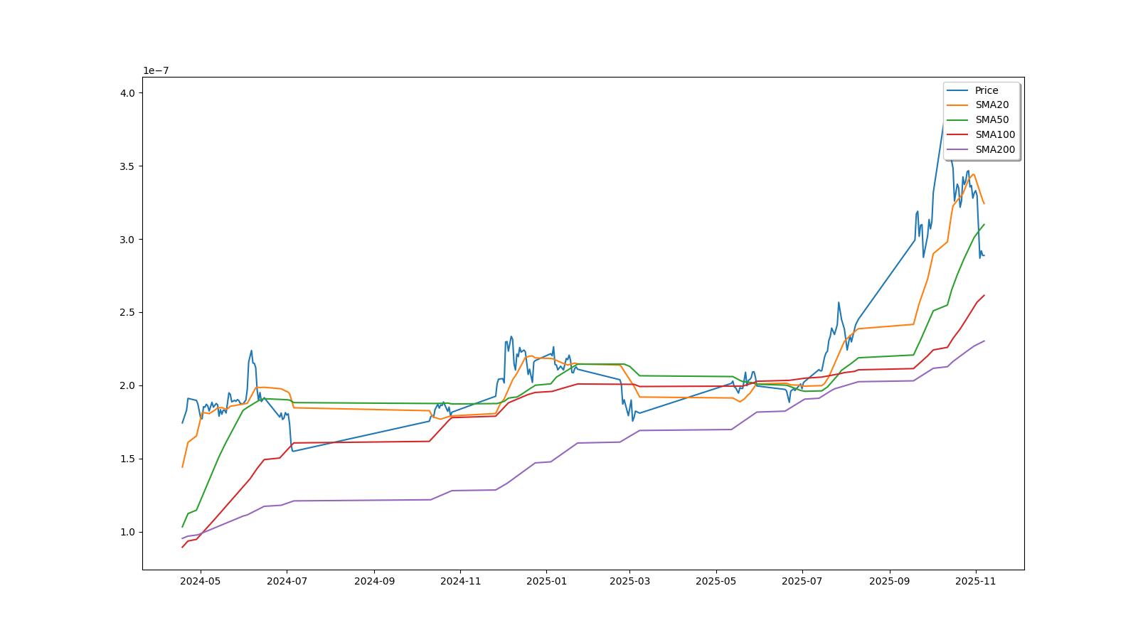 Biswap Token Simple Moving Averages
