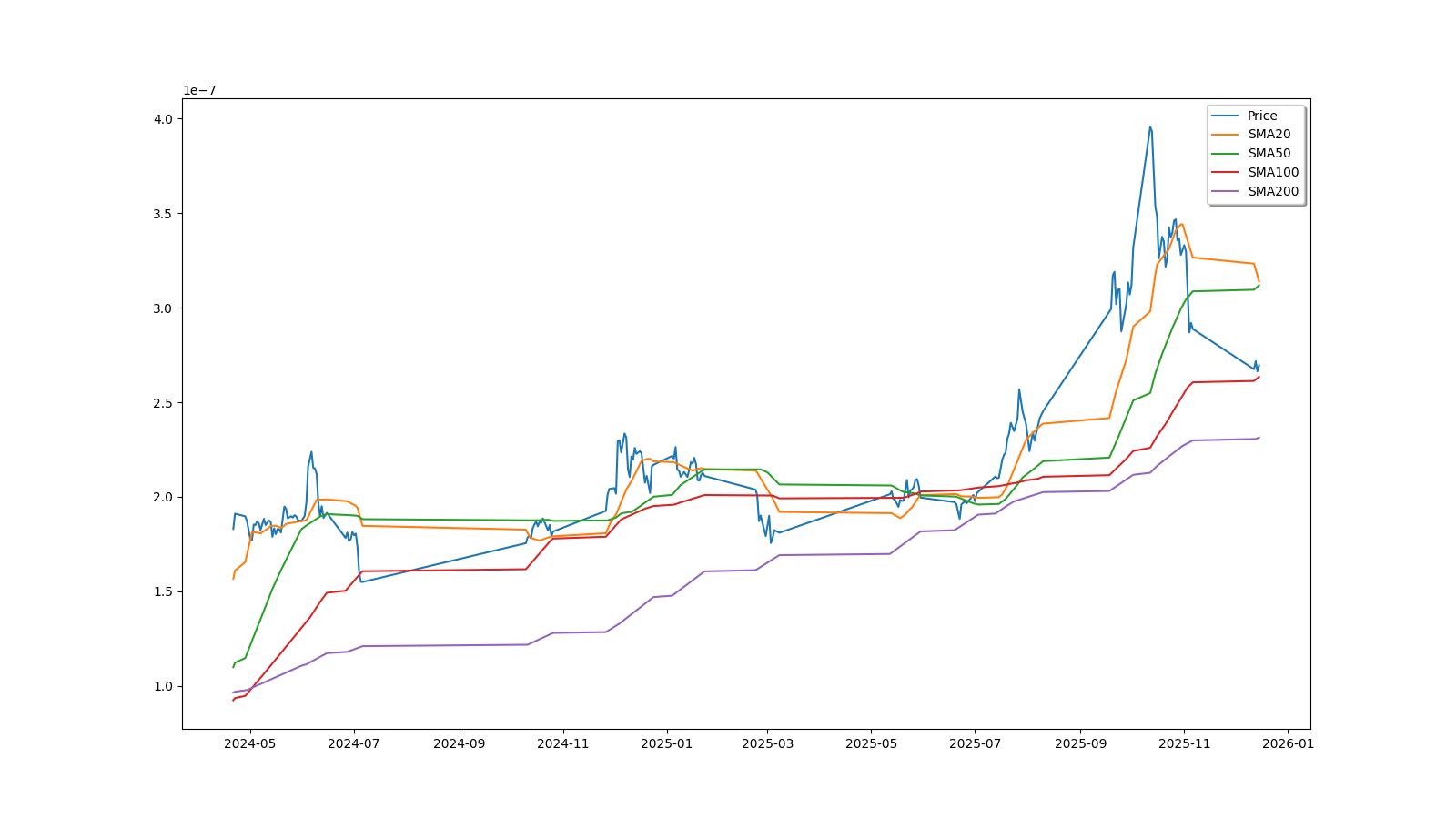 Biswap Token Simple Moving Averages