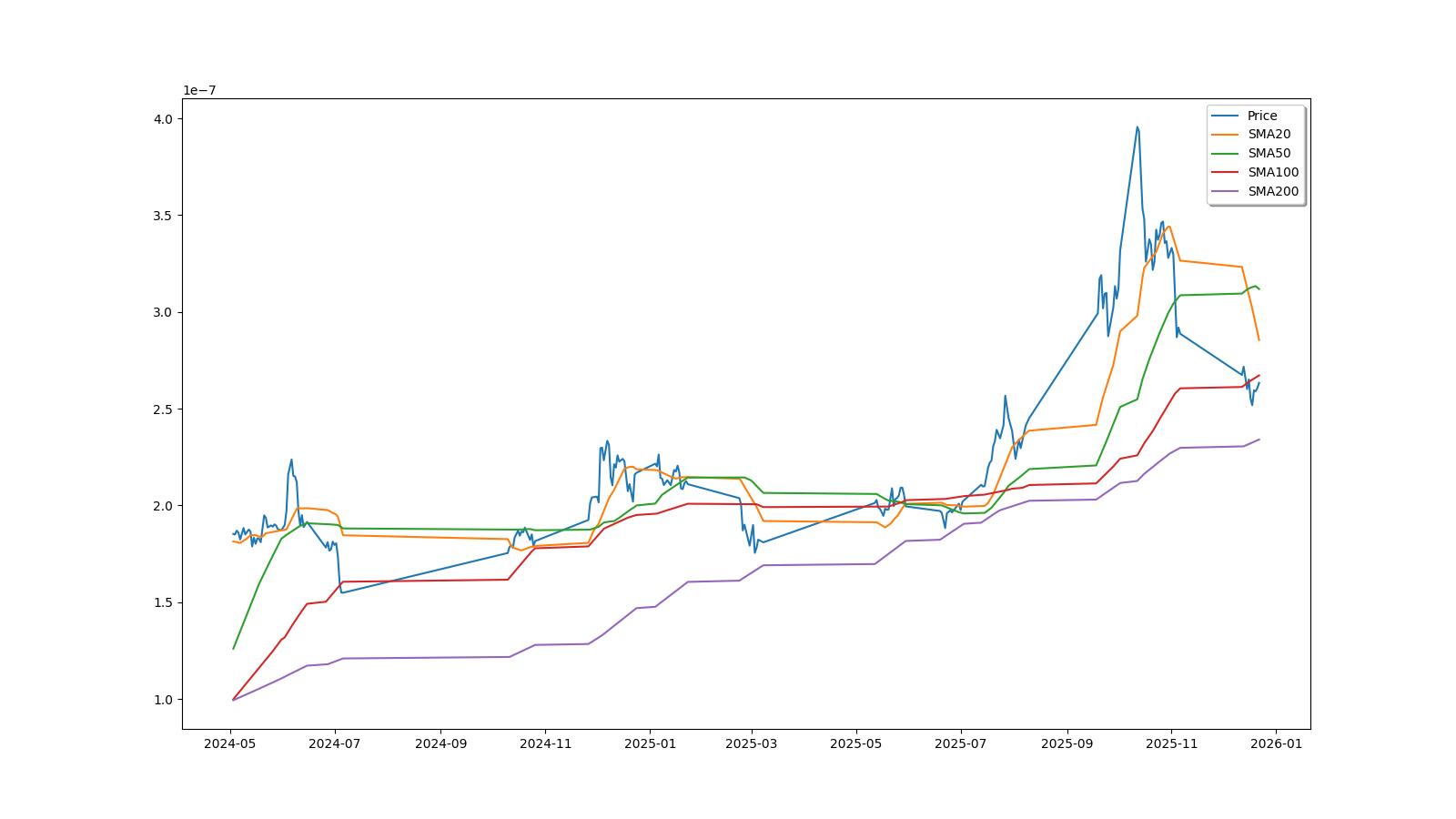 Biswap Token Simple Moving Averages